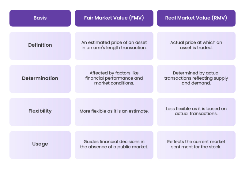 What Is Fair Market Value?