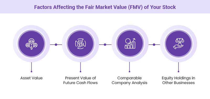 What Is Fair Market Value?