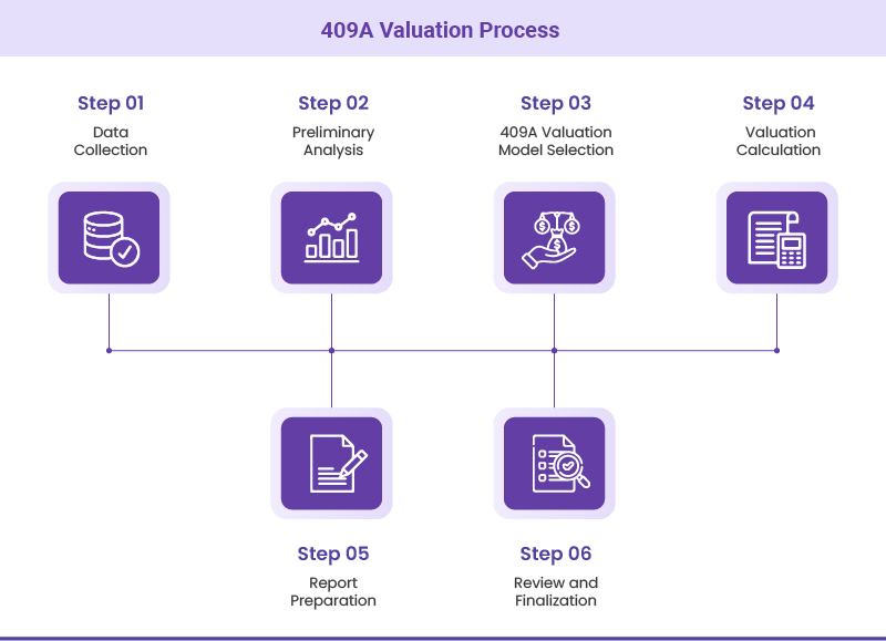 409A Valuation Methodology and Process Explained