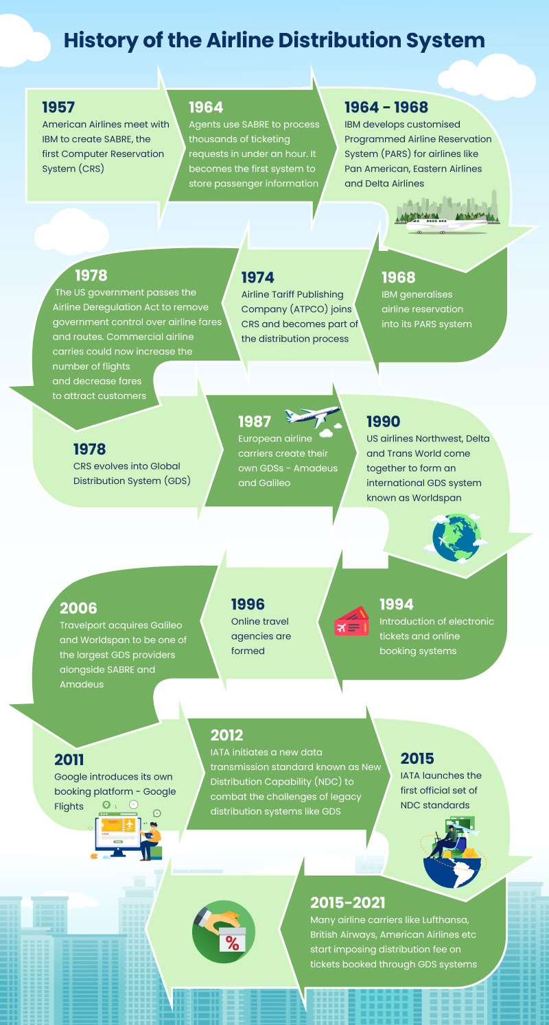 What you need to know about the airline distribution system?