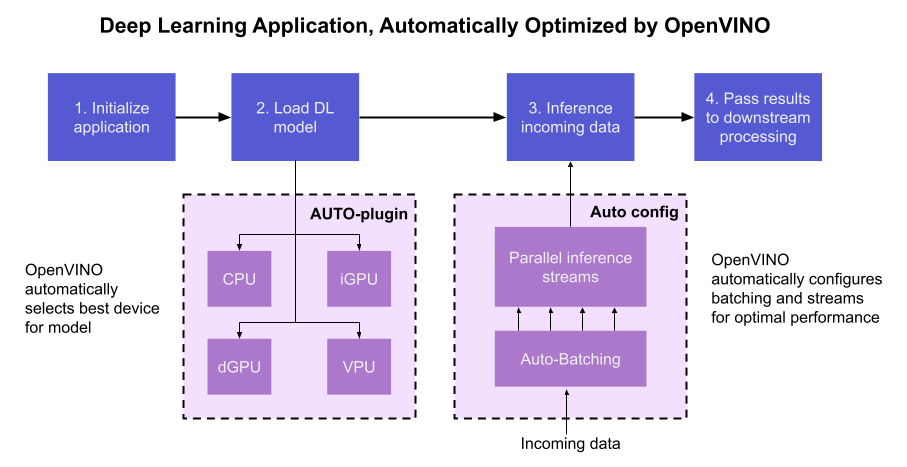 OpenVINO™ Blog | Automatic Device Selection and Configuration with OpenVINO™