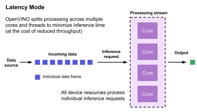 OpenVINO™ Blog | Automatic Device Selection and Configuration with OpenVINO™