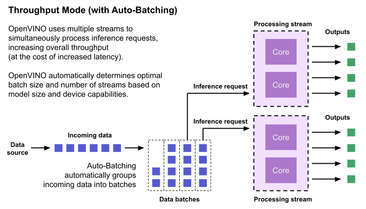 OpenVINO™ Blog | Automatic Device Selection and Configuration with OpenVINO™