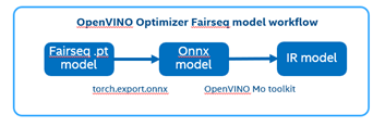 OpenVINO™ Blog | OpenVINO™ optimize Fairseq S2T model
