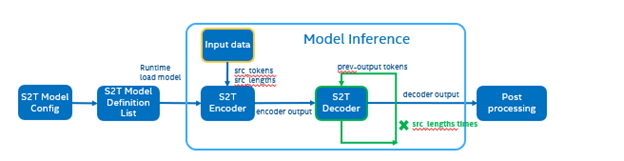 OpenVINO™ Blog | OpenVINO™ optimize Fairseq S2T model