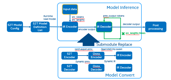 OpenVINO™ Blog | OpenVINO™ optimize Fairseq S2T model