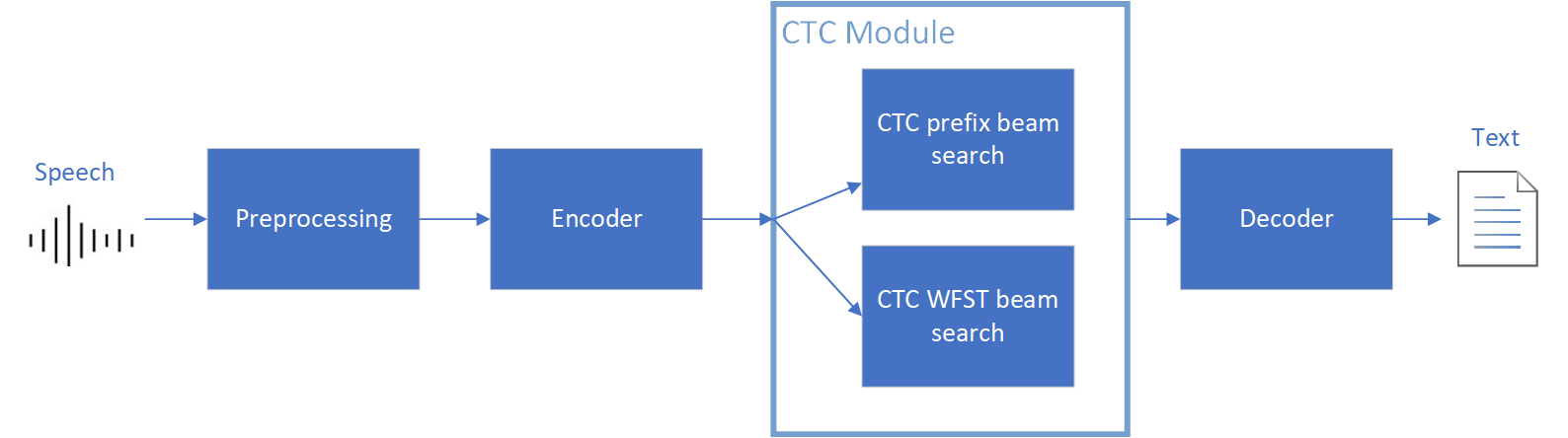 OpenVINO™ Blog | Enable OpenVINO™ Optimization for WeNet