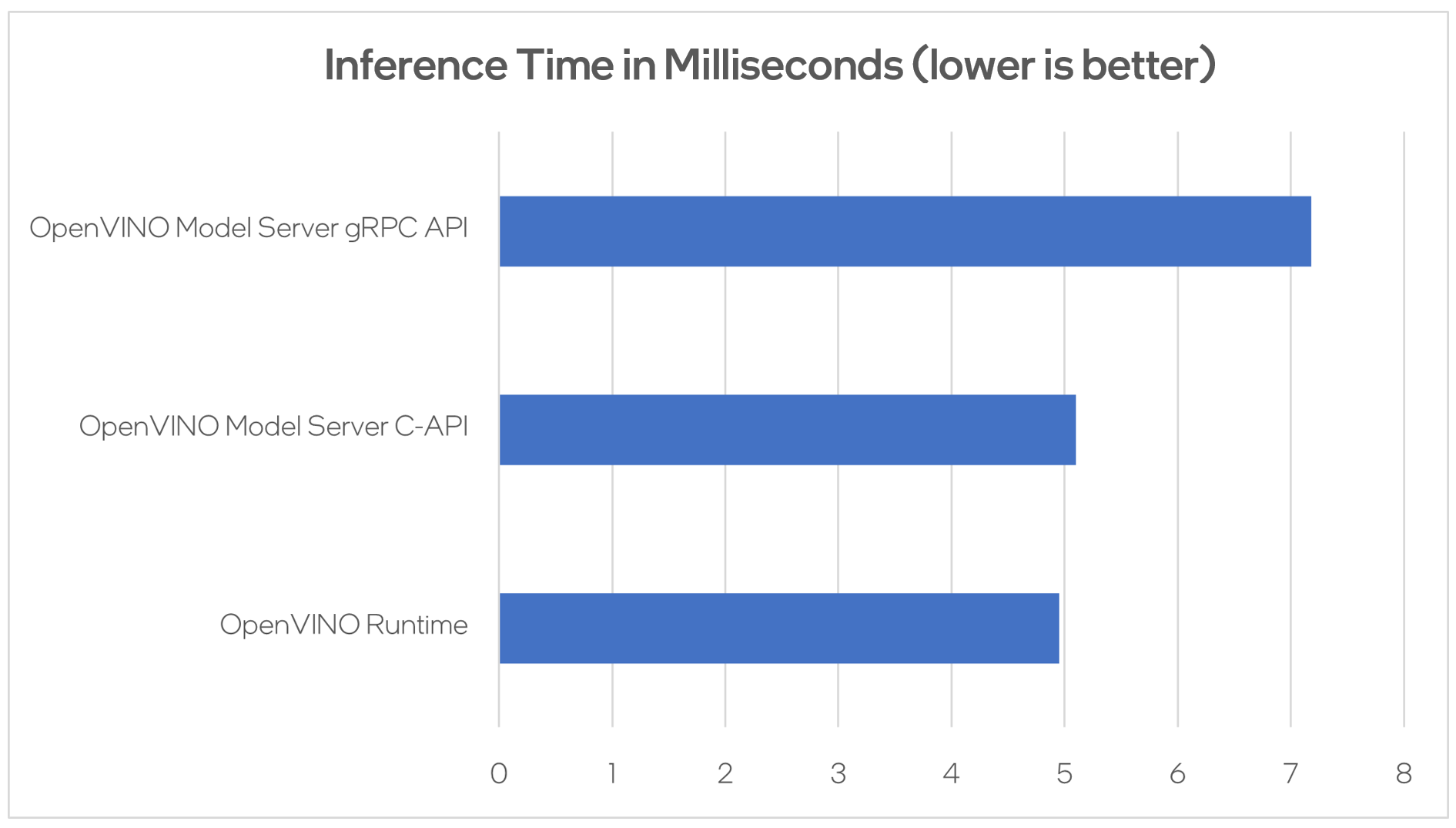 OpenVINO™ Blog | Reduce OpenVINO Model Server Latency with In-Process C-API