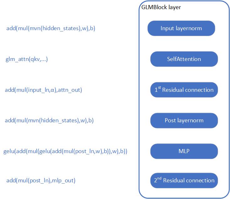 Openvino™ Blog Enable Chatglm By Creating Openvino™ Stateful Model And Runtime Pipeline