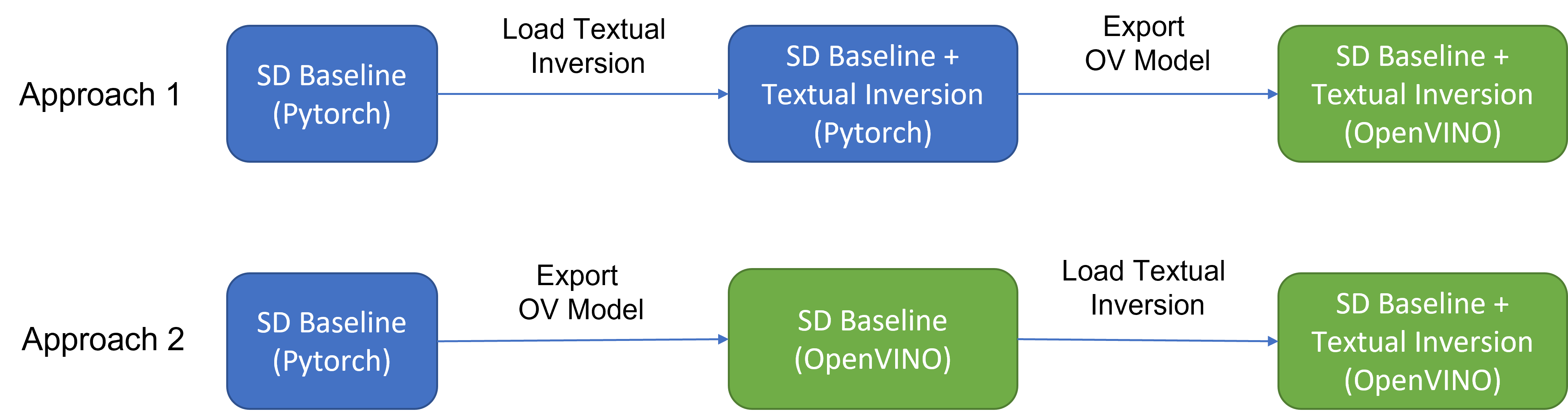 OpenVINO Blog Enable Textual Inversion With Stable Diffusion