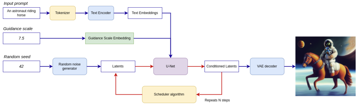 OpenVINO™ Blog | Optimizing Latent Consistency Model for Image Generation with OpenVINO™ and NNCF