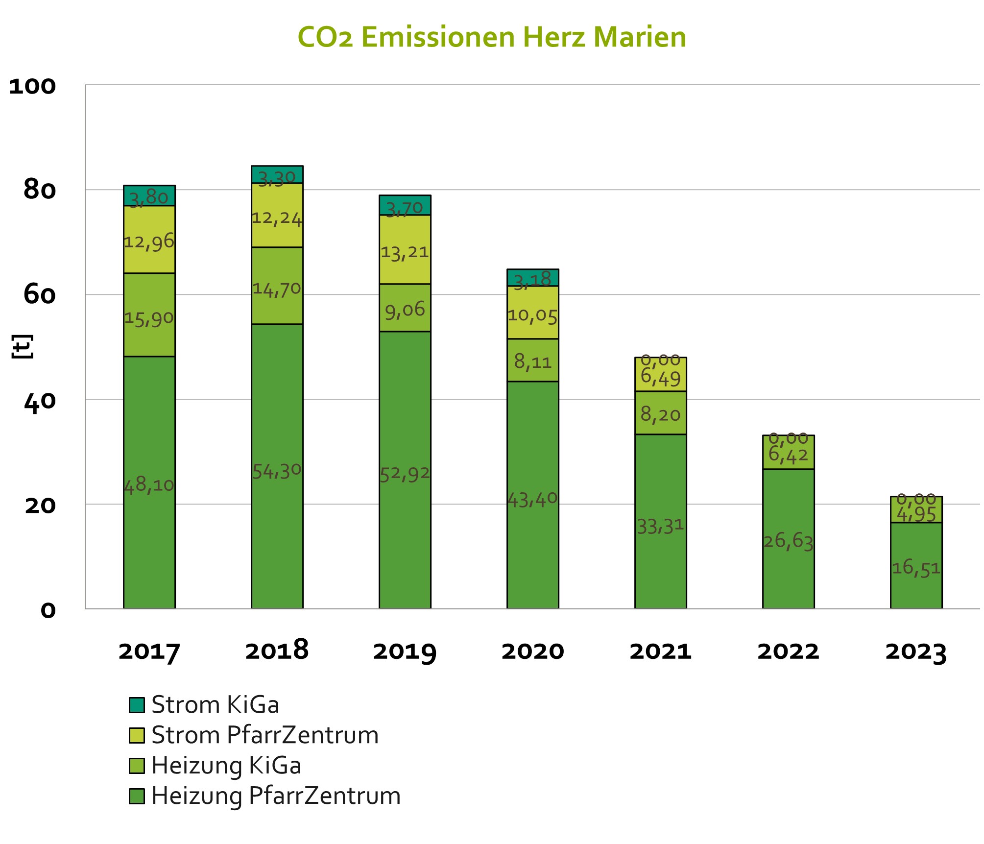 5er Reihe Co2 Ausstoss