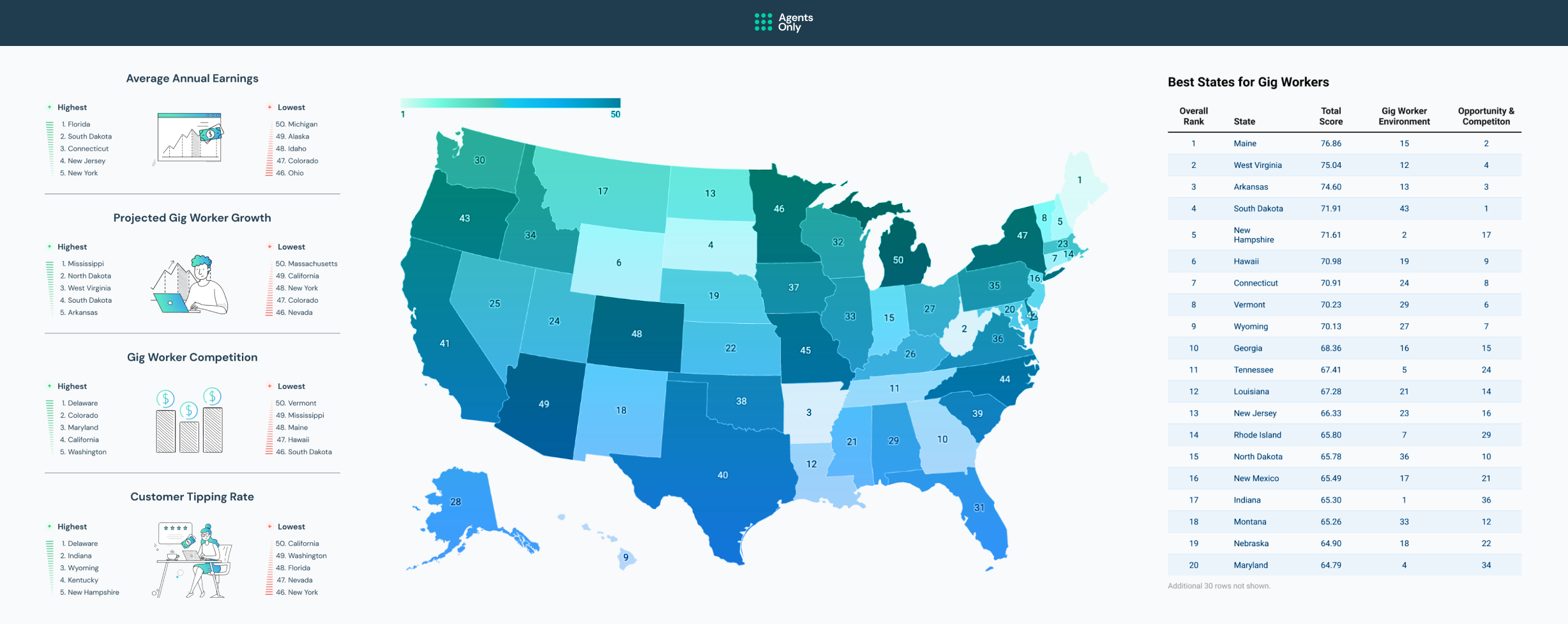 Best States for Gig Workers