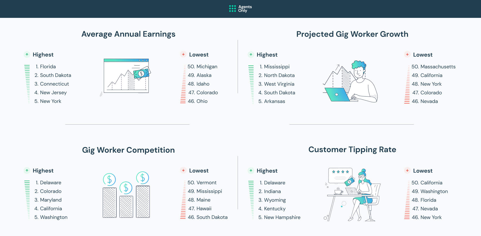 Best States for Gig Workers