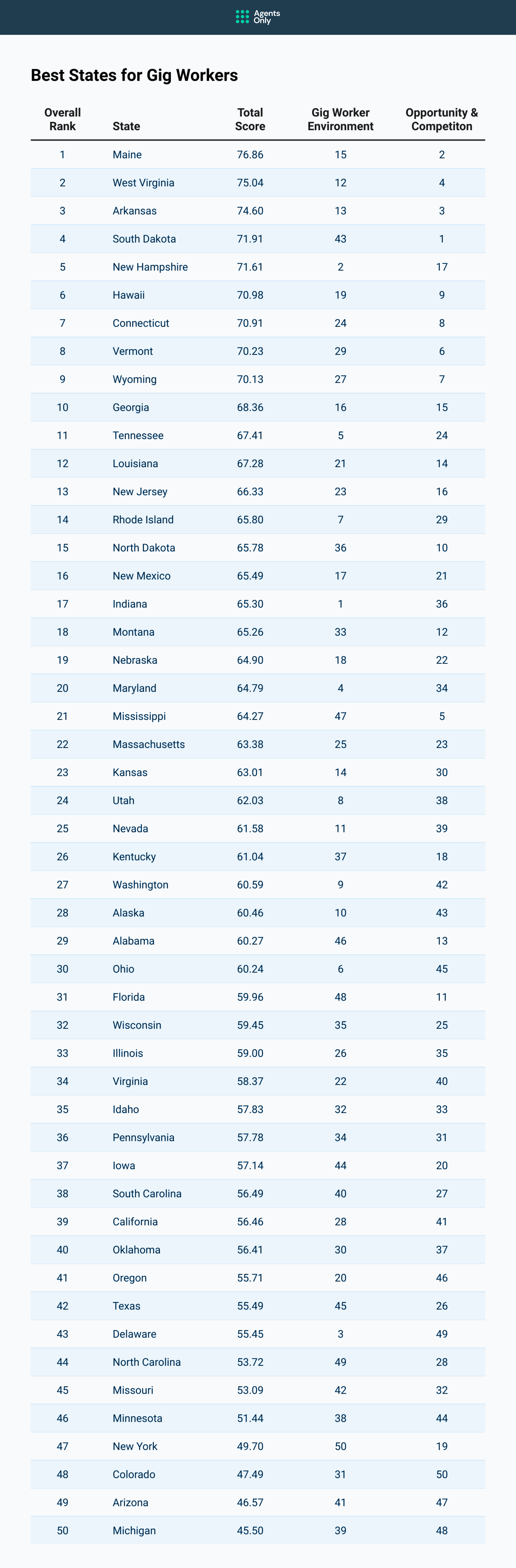 Best States for Gig Workers