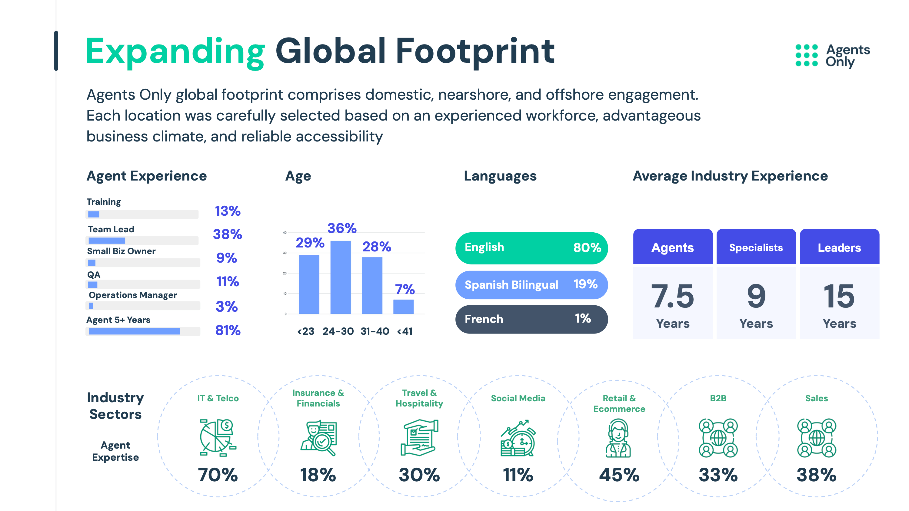 Agents Only: Your Global Platform for World-Class Customer Support
