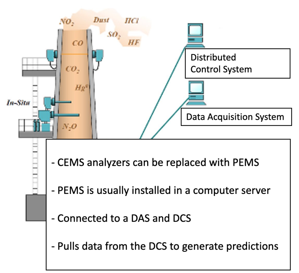 What is a Predictive Emission Monitoring Systems (PEMS)?
