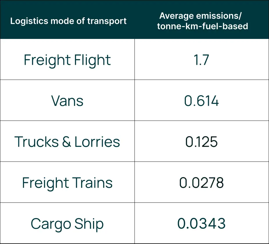 Step-by-Step Guide to Logistics Decarbonization