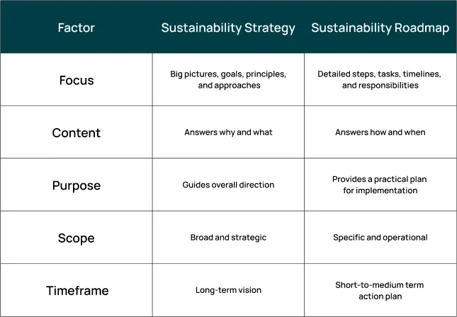 Sustainability roadmap examples for success