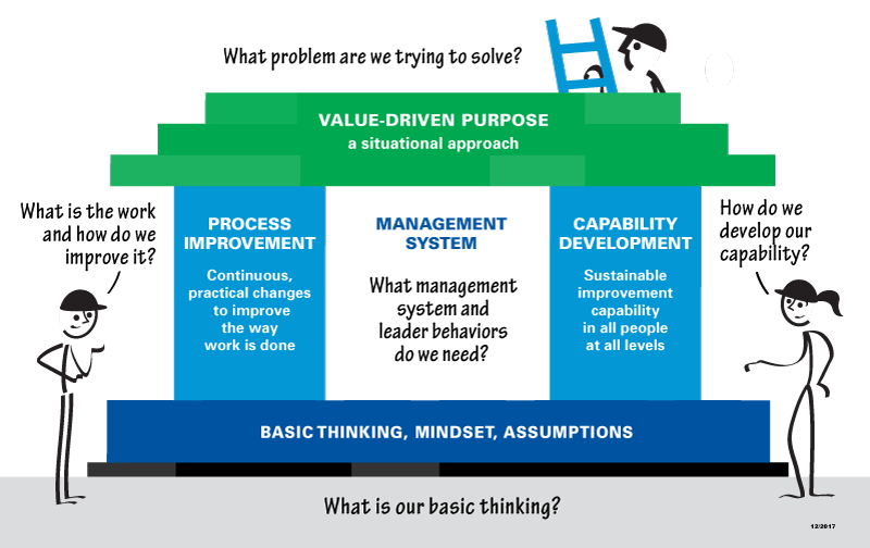 Lean Transformation Model