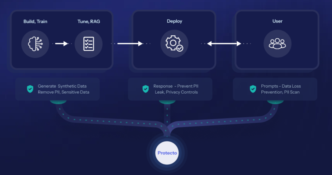 Synthetic Data: Benefits & Use Cases | Protecto
