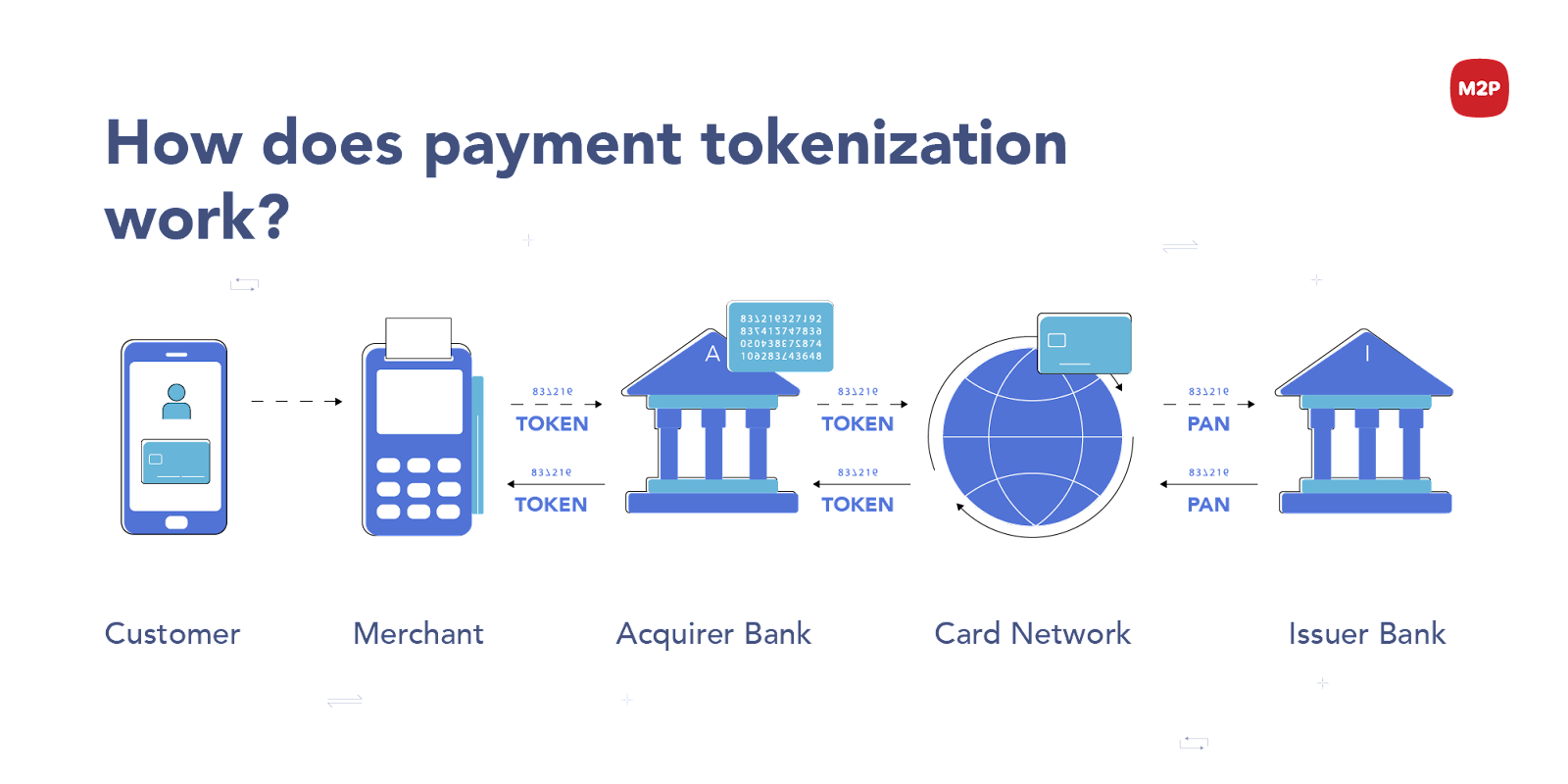 Top Use Cases & Benefits Of Tokenization - Secure Digital Assets