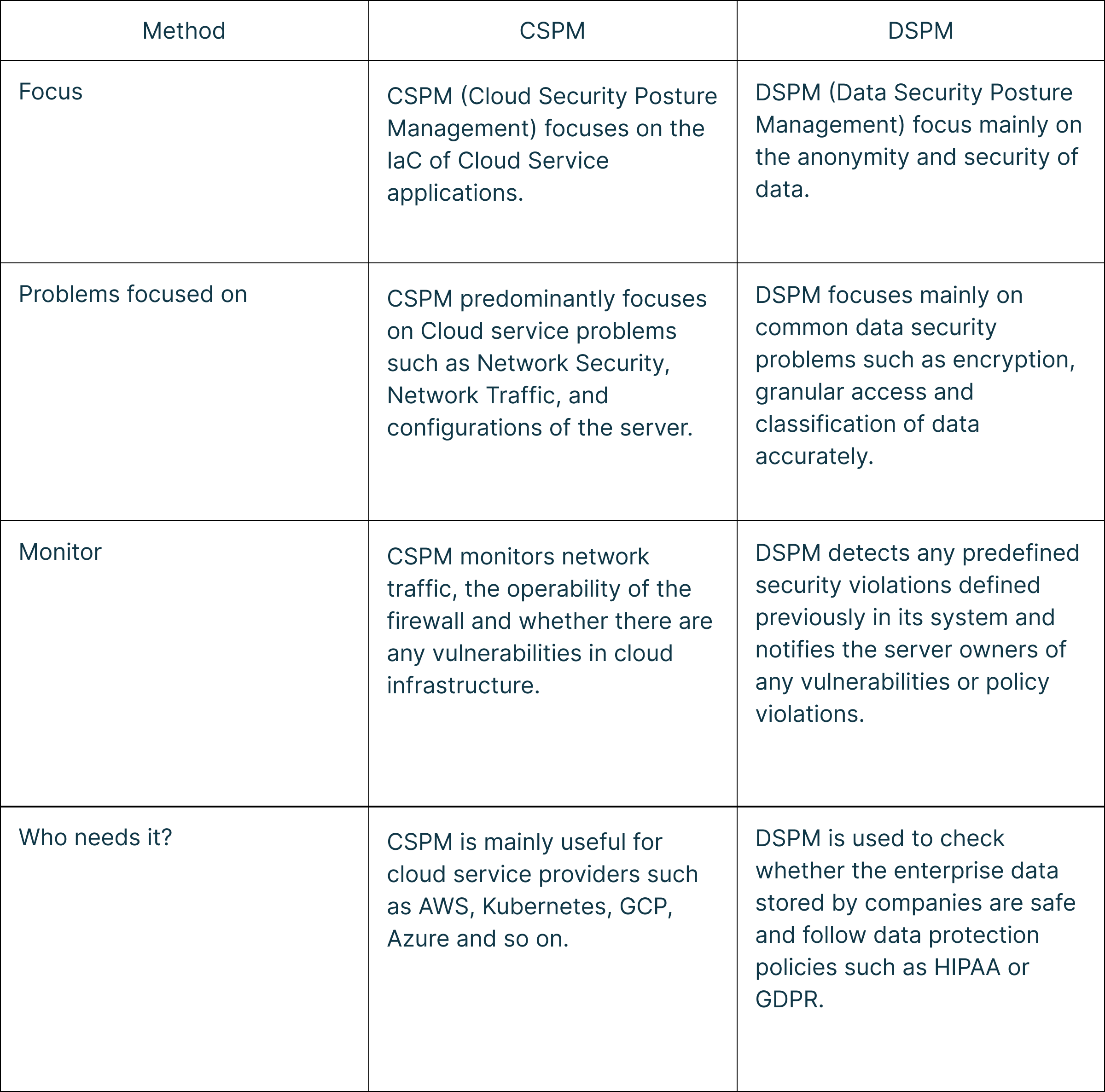 What is DSPM? Data Security Posture Management Guide