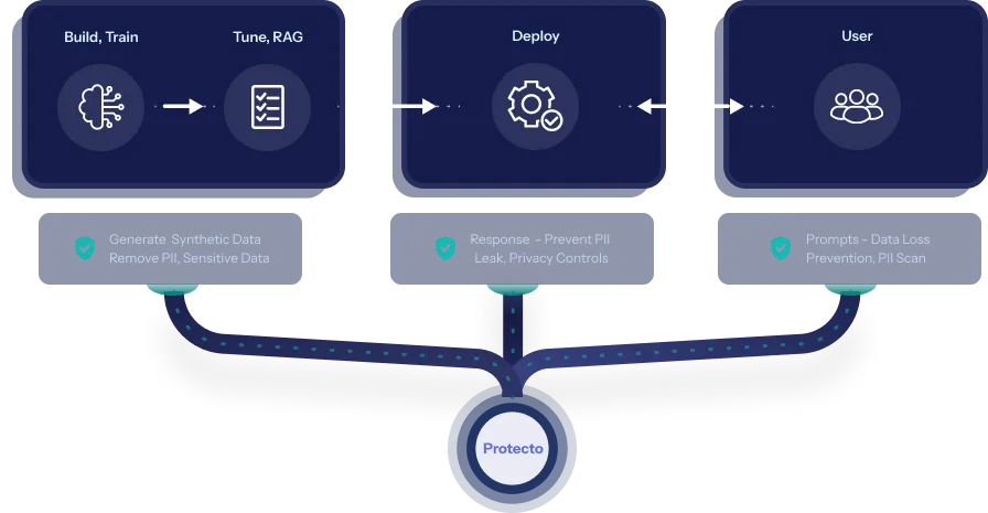 The Complete Guide to LLM Security - Protecto