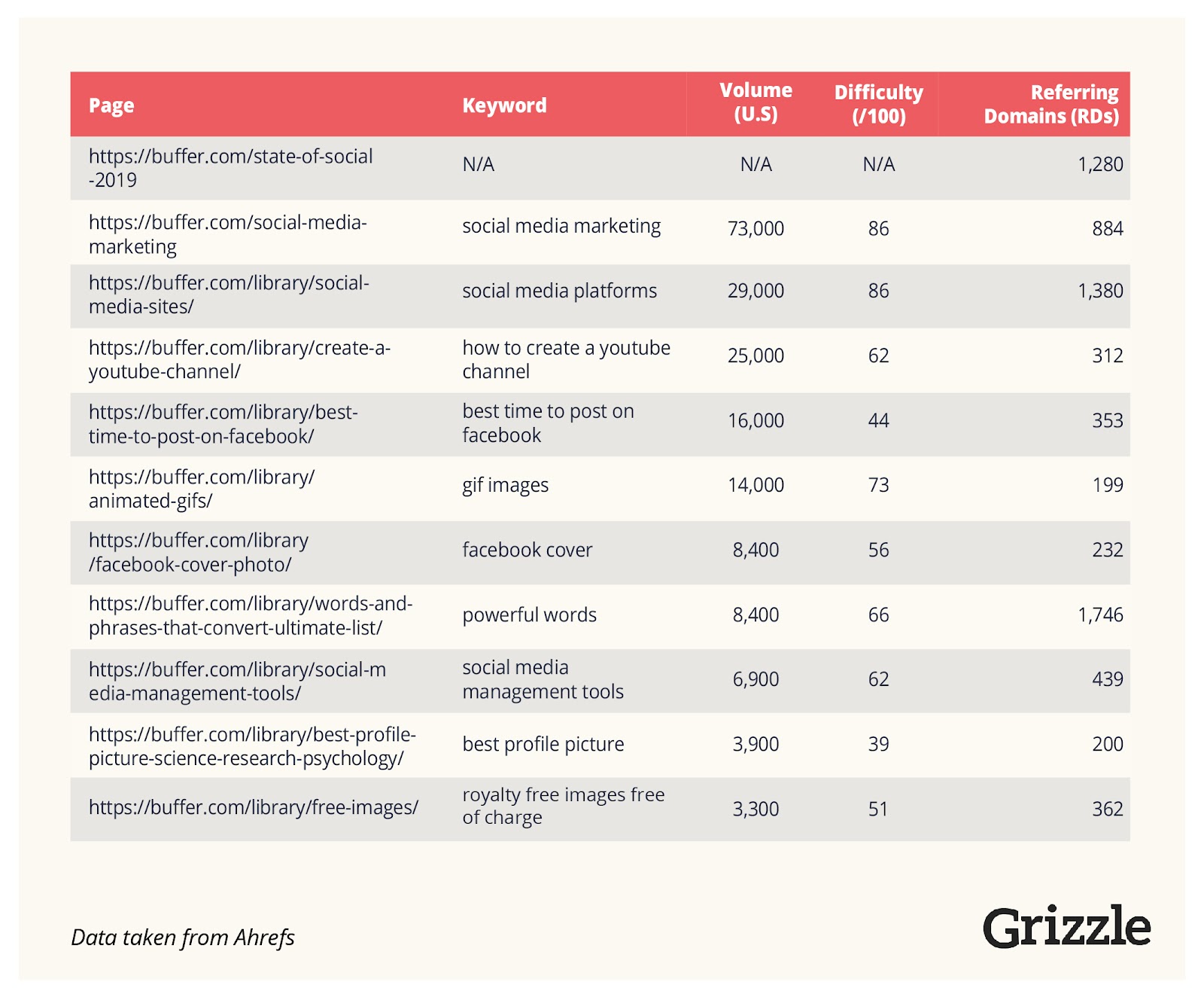 SaaS Data-Driven Content Example