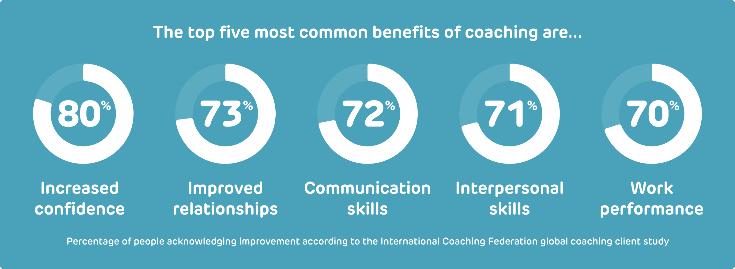 Coaching strategies for better performance outcomes