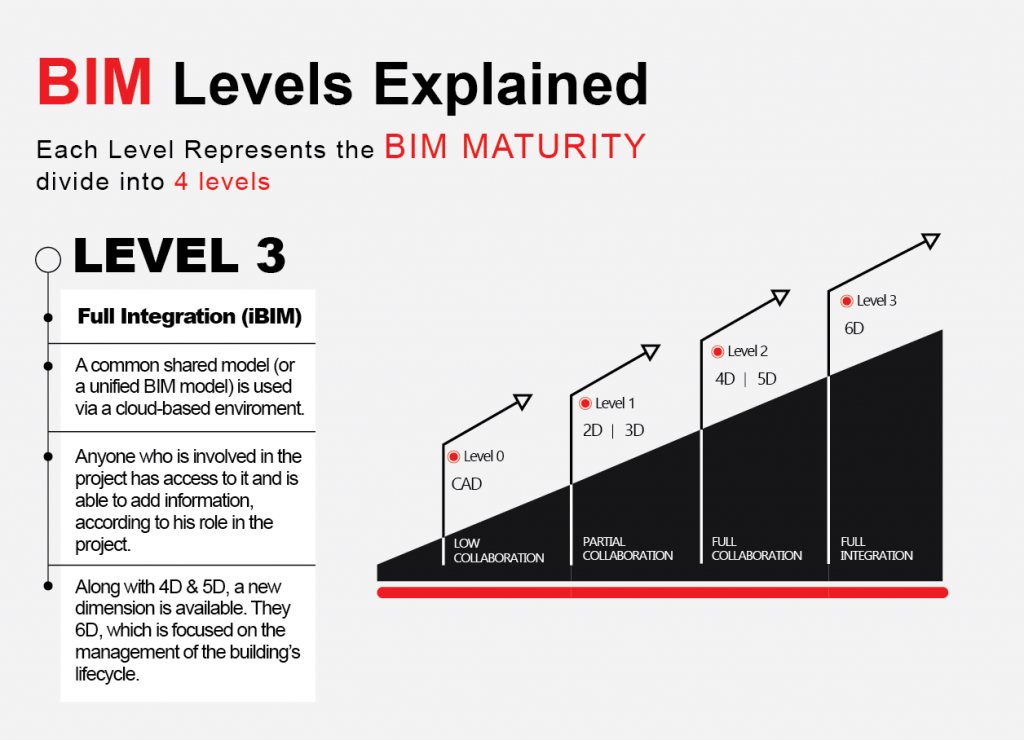 Bim Level 3 Explained : BIM Maturity Levels Explained Level 0, Level 1 ...
