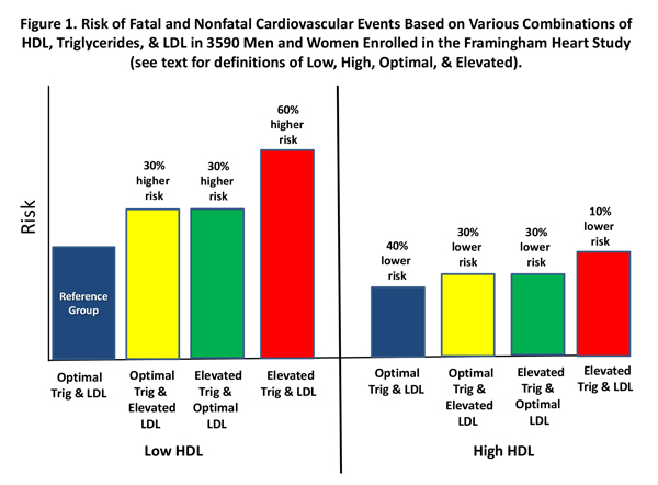 Framingham Heart Study shows that HDL Cholesterol Levels should not be ...