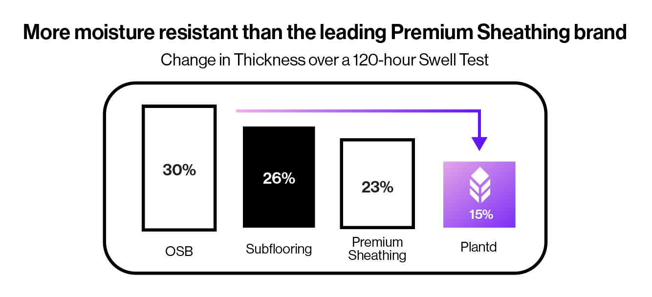 Can Oriented Strand Board (OSB) Get Wet? | Plantd Blog