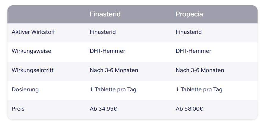 Topisches Finasterid vs. Orales Finasterid | Kapsel