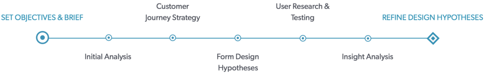 7 steps of Lean User Research | Furthermore Agency