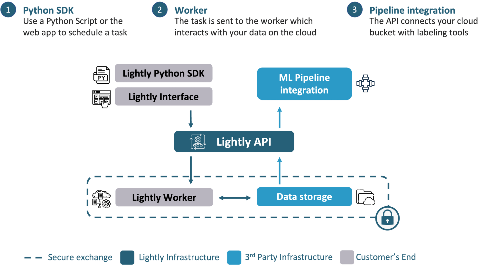 Data Curation for Machine Learning | Lightly