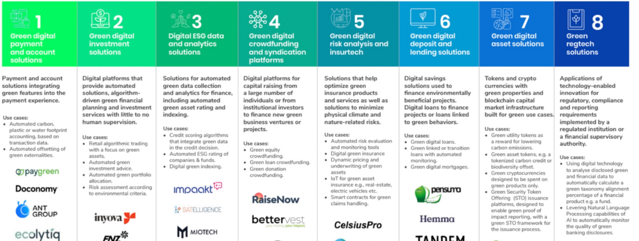 Climate fintech: The state of the industry - Tenity
