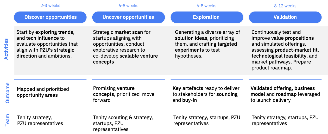 How a custom startup accelerator helps corporates with innovation - Tenity