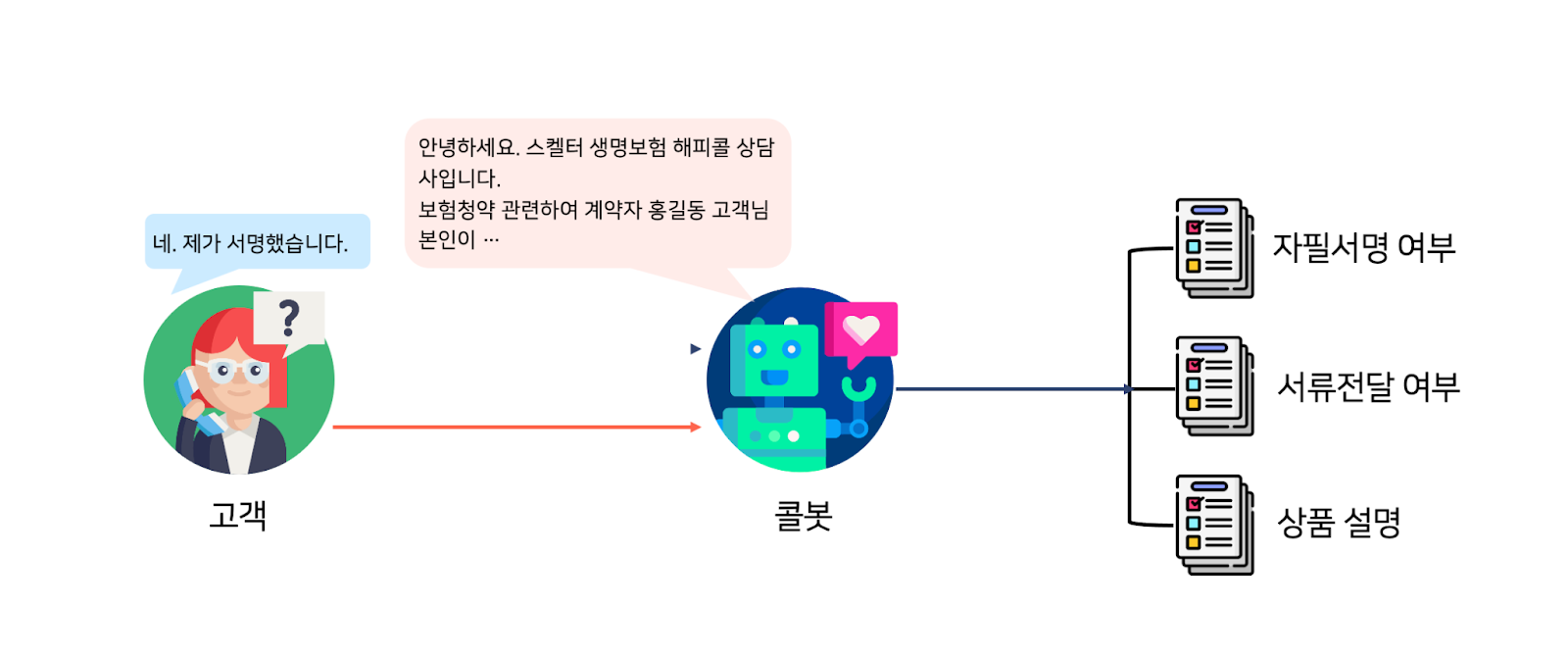 Skelter Labs Blog - AIQ+를 복합적으로 활용하여 AICC 구축