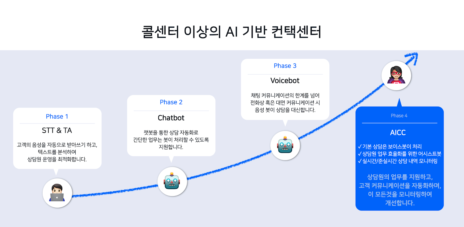 Skelter Labs Blog - AIQ+를 복합적으로 활용하여 AICC 구축