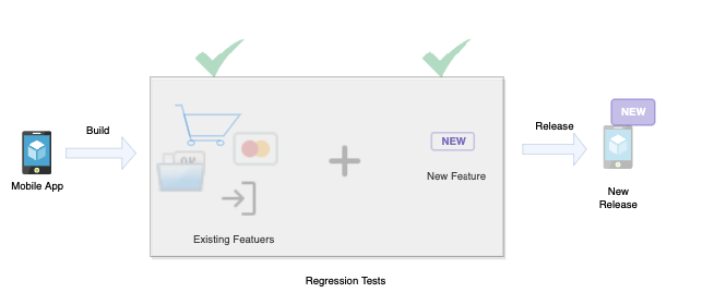 End-to-End Testing vs. Regression Testing: A Simple Guide | Waldo Blog