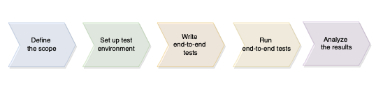 End-to-End Testing vs. Regression Testing: A Simple Guide | Waldo Blog