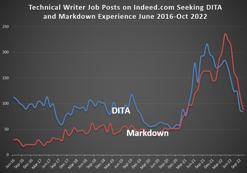 Technical writing diary: Has DITA plateaued? - DevDocs