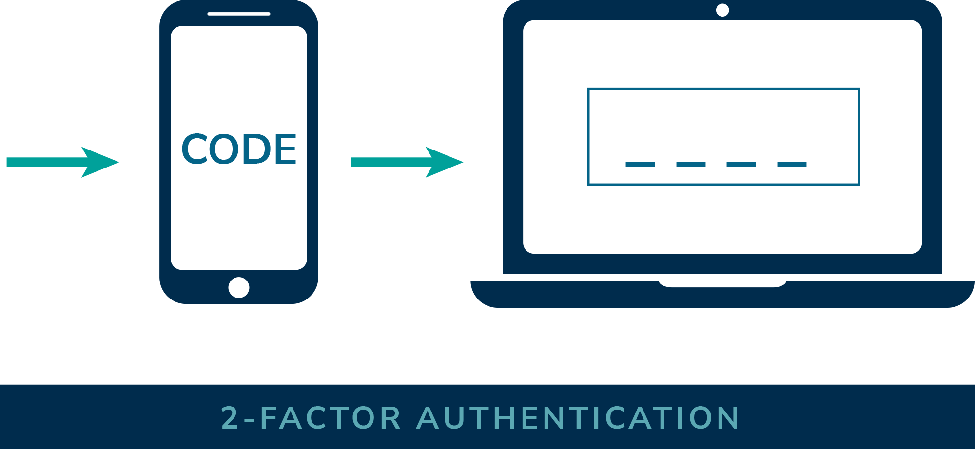 PCI DSS v4.0 and Multi-Factor Authentication