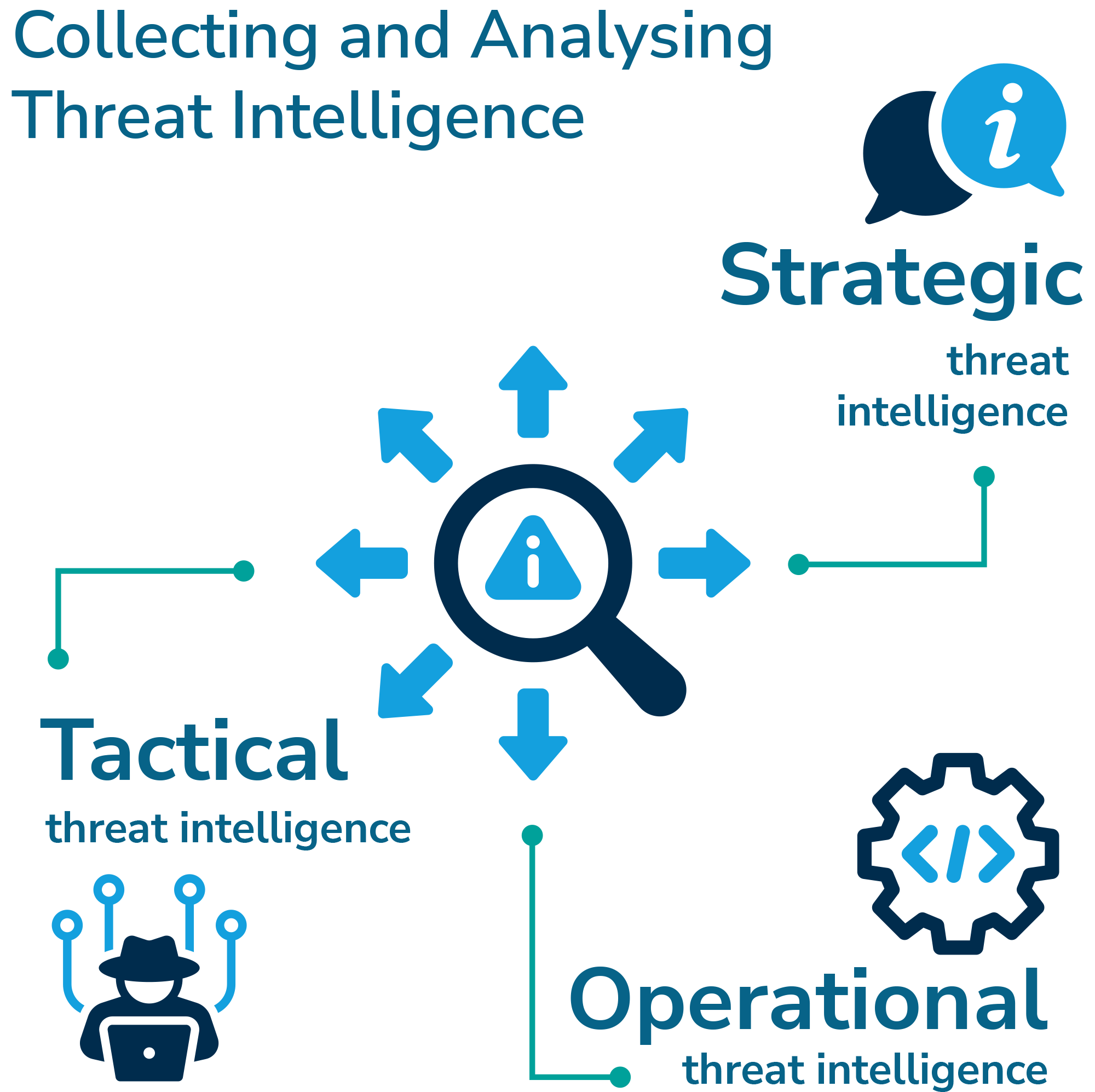 The New Threat Intelligence Requirements in ISO 27001:2022