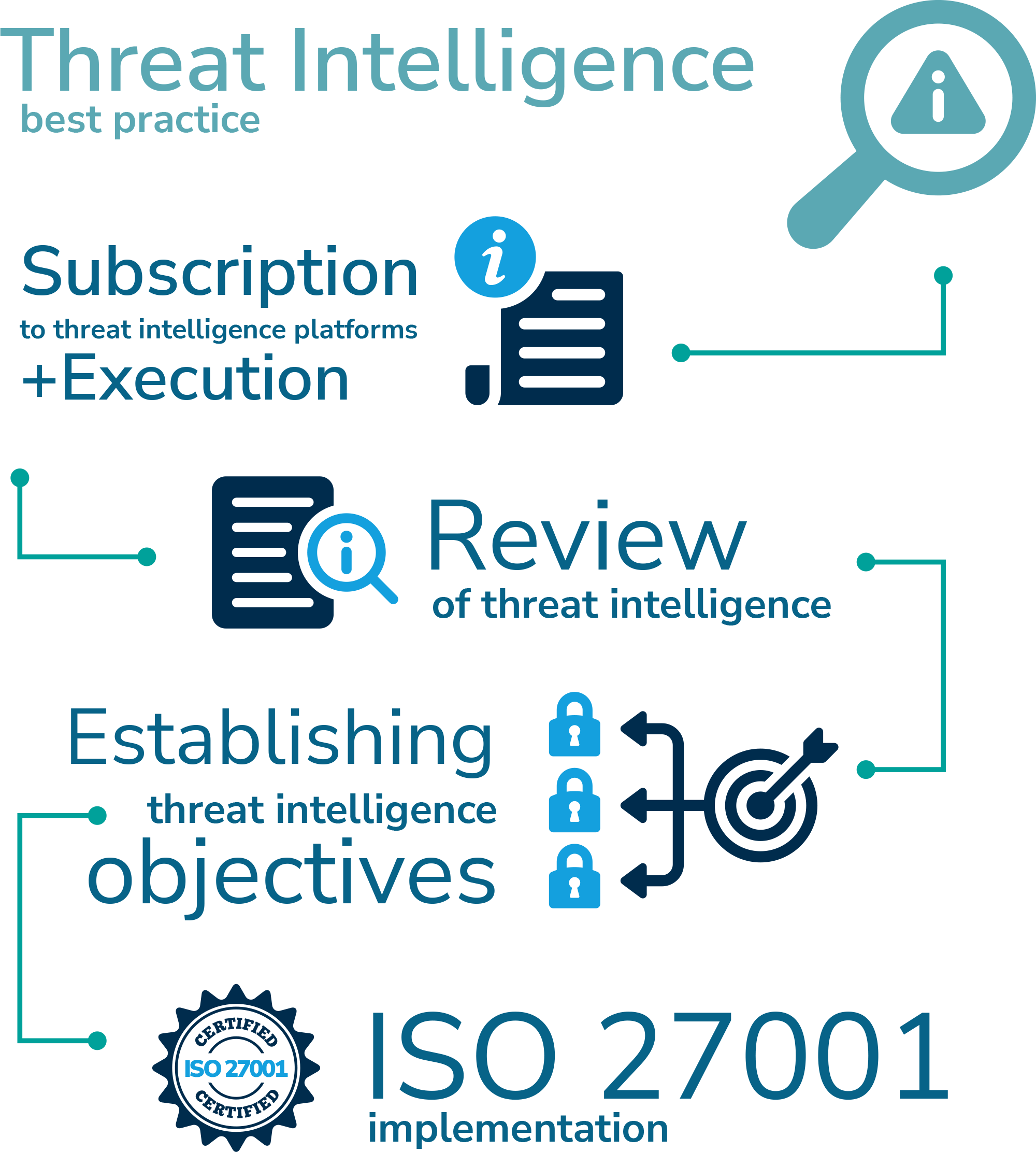 The New Threat Intelligence Requirements in ISO 27001:2022