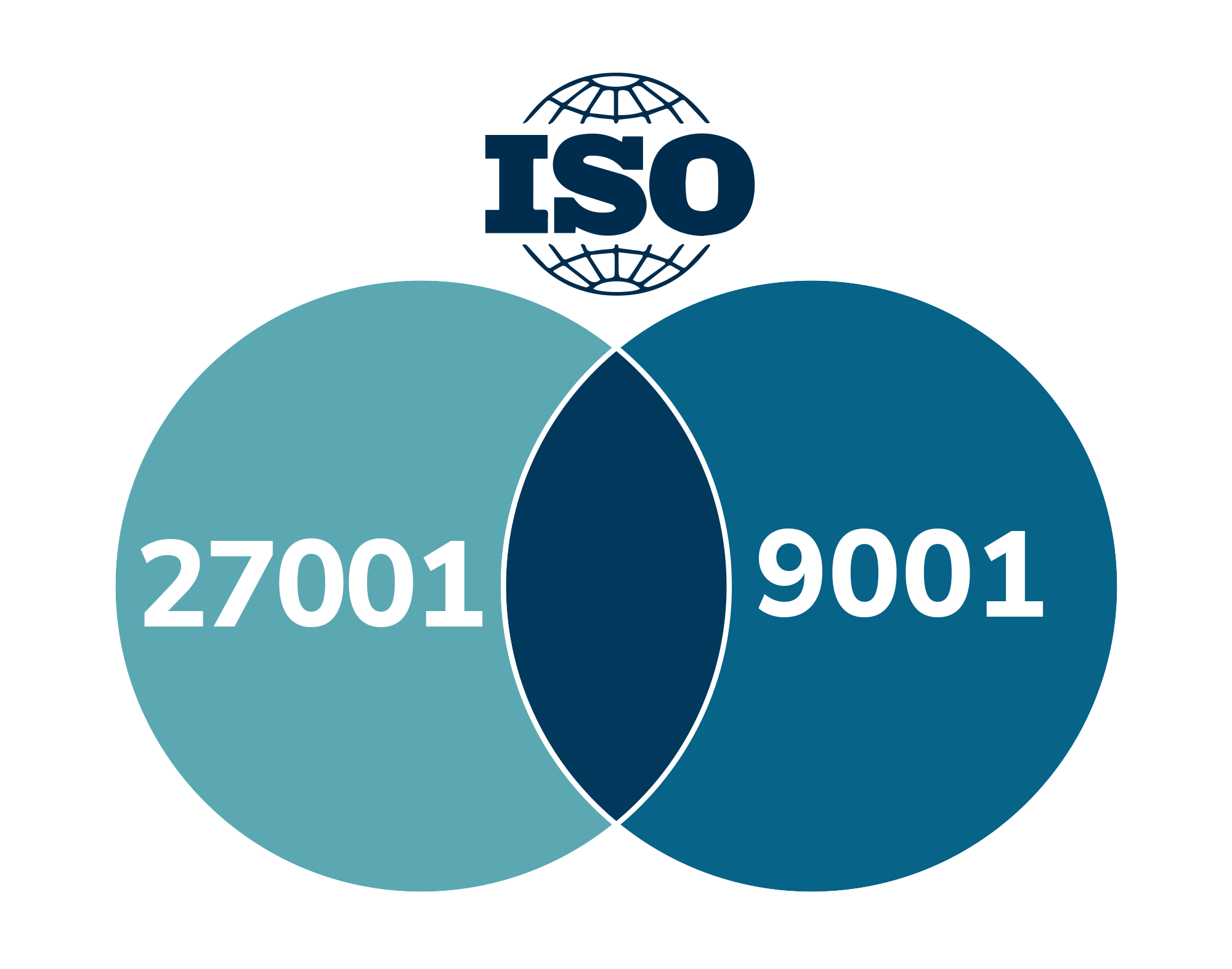 A Comparison of ISO 9001 and ISO 27001