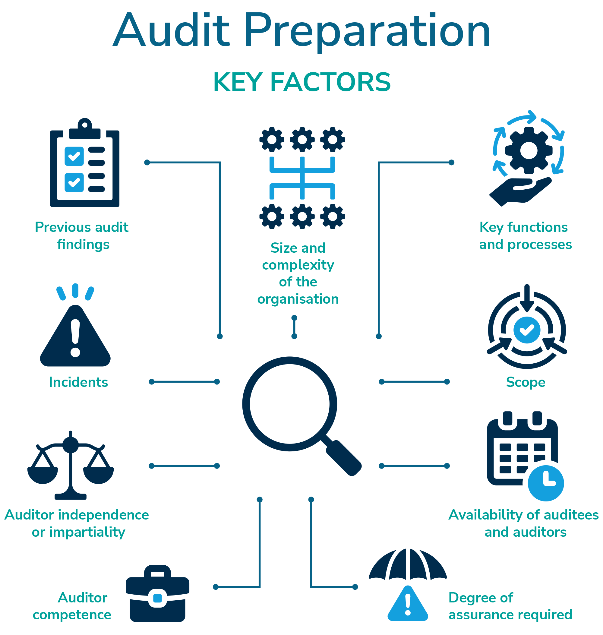 Planning Your ISO 27001 Audit Programme