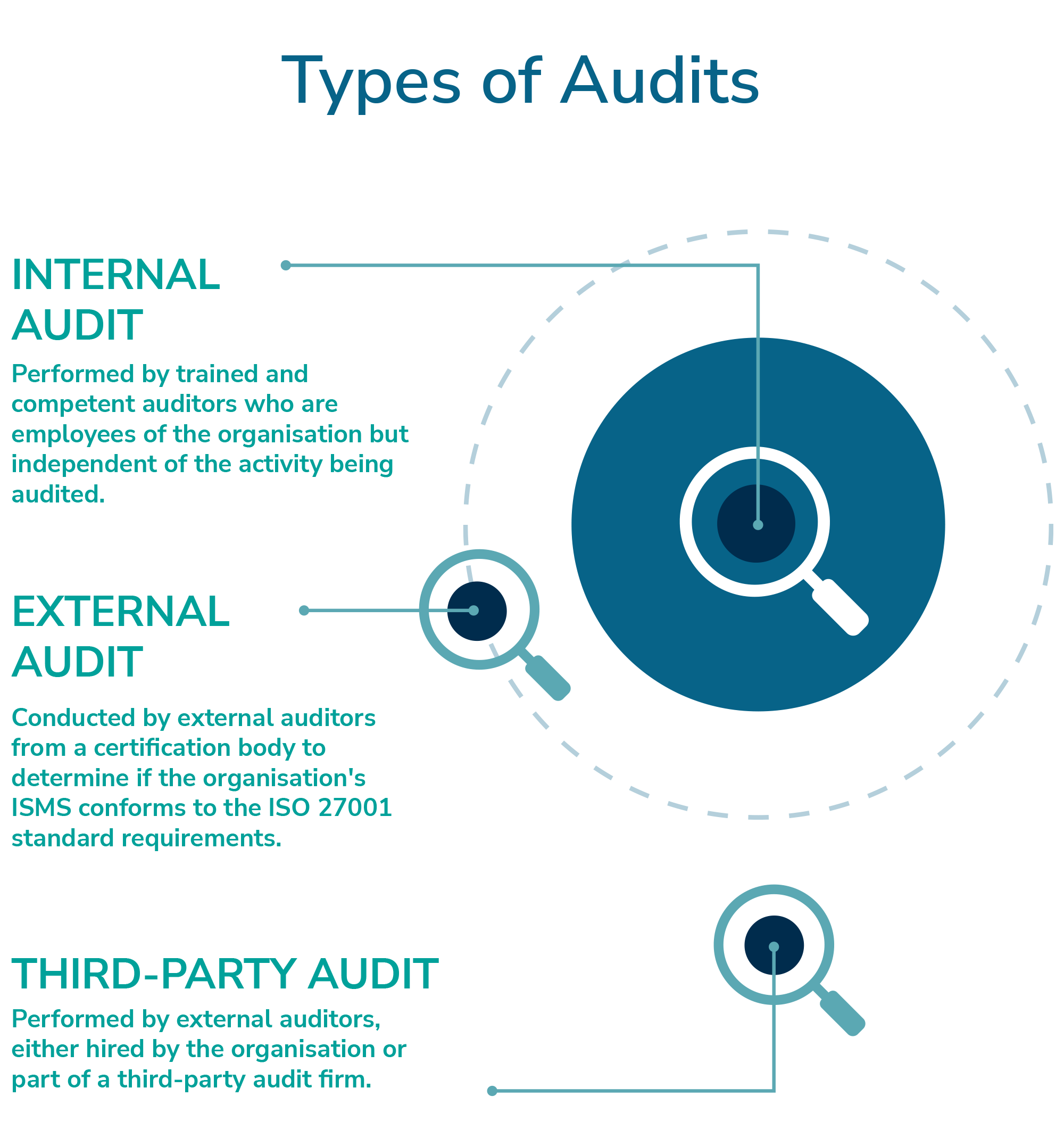 Planning Your ISO 27001 Audit Programme