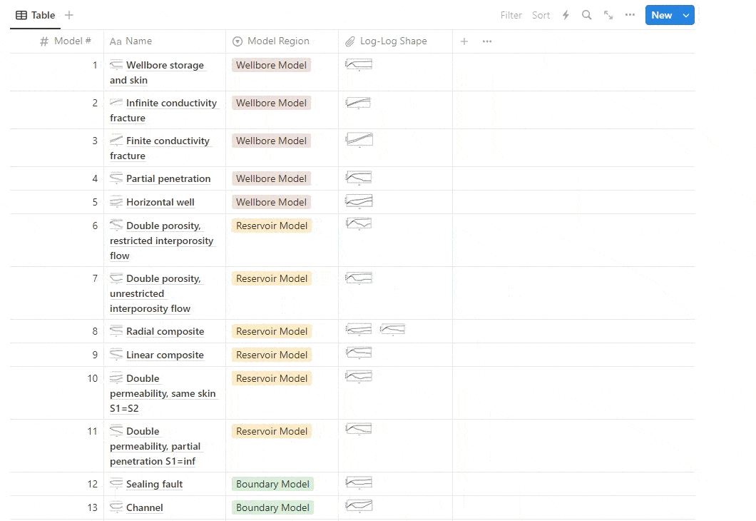 PTA Log-Log Interactive Catalog